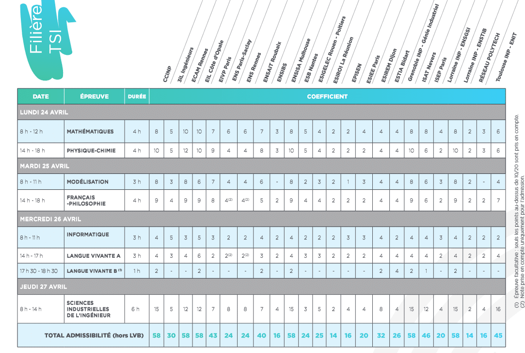 CCINP : Tout ce qu'il faut savoir avant les écrits ! - Génération Prépa