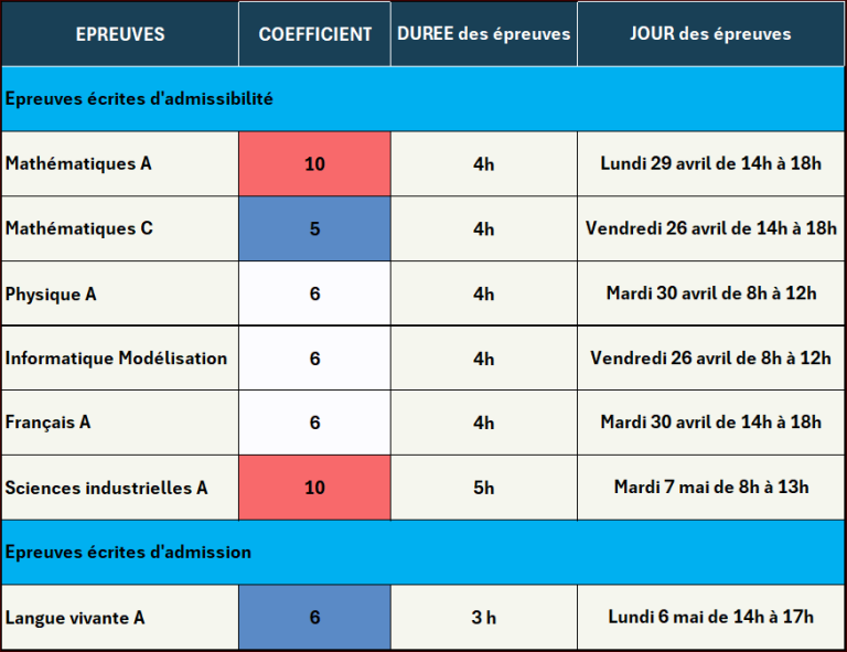 Tout savoir sur le Concours Polytechnique 2024 : coefficients ...