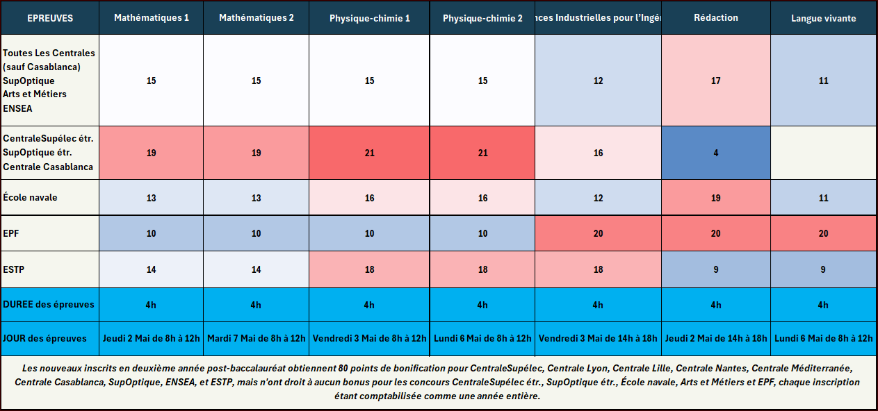 Tout savoir sur le Concours Centrale-Supélec 2024 : coefficients ...