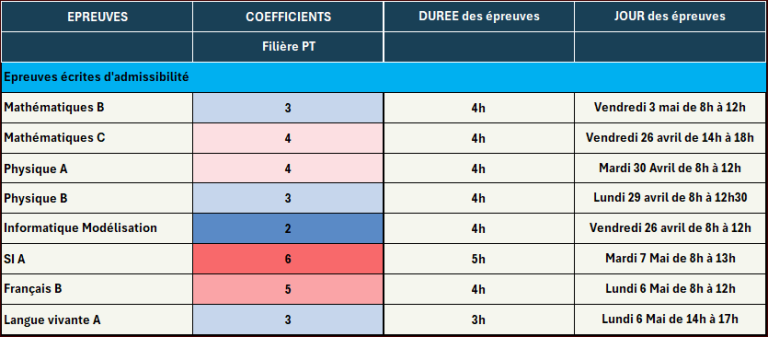 Tout savoir sur le Concours Mines-Ponts 2024 : coefficients, calendrier ...